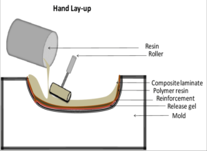 Difference Between Hand lay up Process and Spray up Process